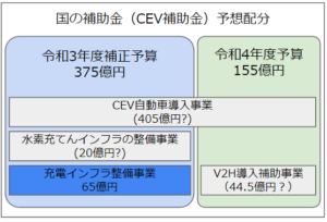 2022年のCEV補助金はいつまで間に合う？10月には無くなるかも
